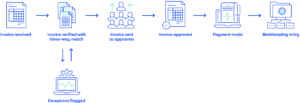 The Invoice Approval Process Workflow Outlined