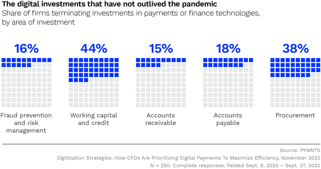 Digital-Driven CFOs: Which Technology to Scale Up, Scale Back or Scrap