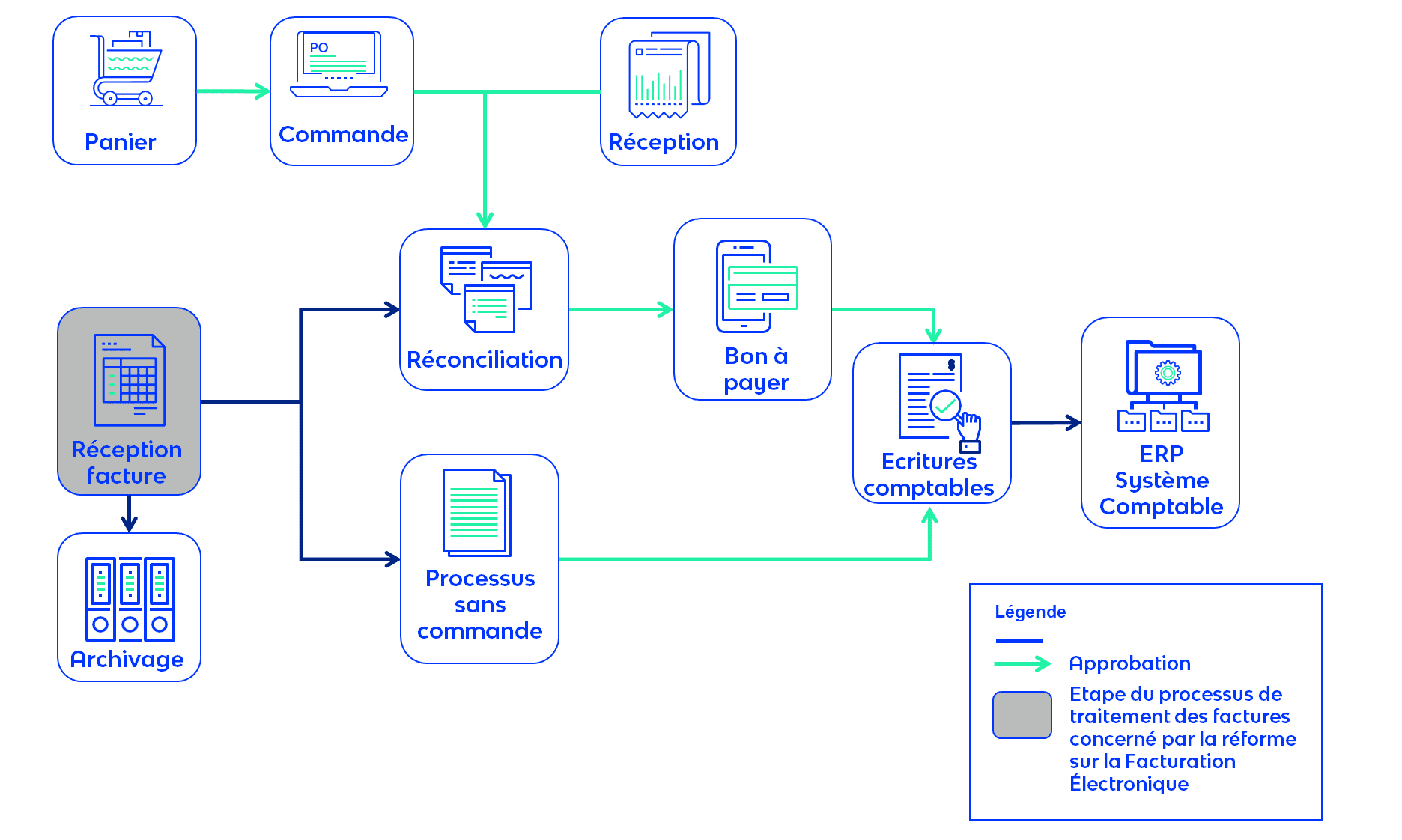 Comment surfer sur la réforme de la facturation électronique pour ...